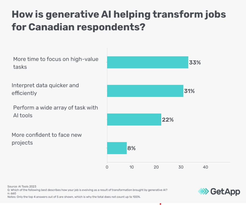 Generative AI: How can businesses use it to drive growth?