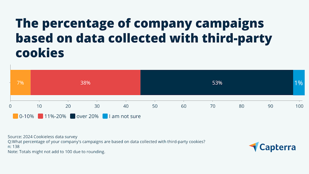 Facing a cookieless future, how do UK marketers use cookies?