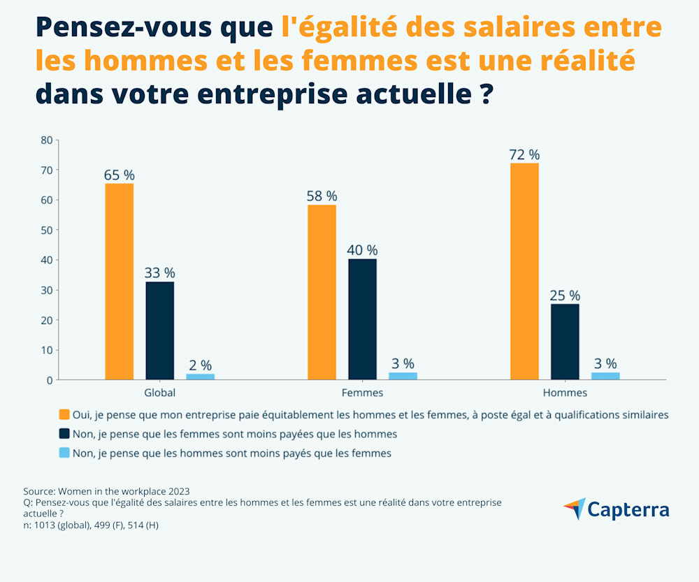 Égalité hommes-femmes au travail : où en est-on