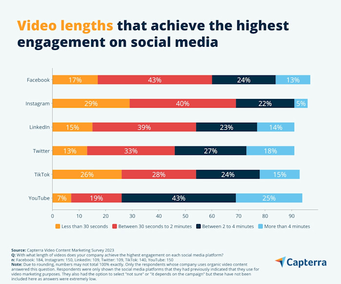 How social media video marketing benefits SMEs in Australia