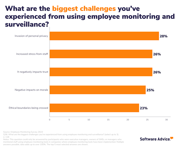 UK SME data: Pros and cons of employee monitoring