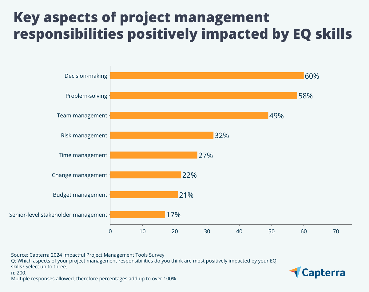 Why EQ Is the Ideal Sidekick to Project Management Tools