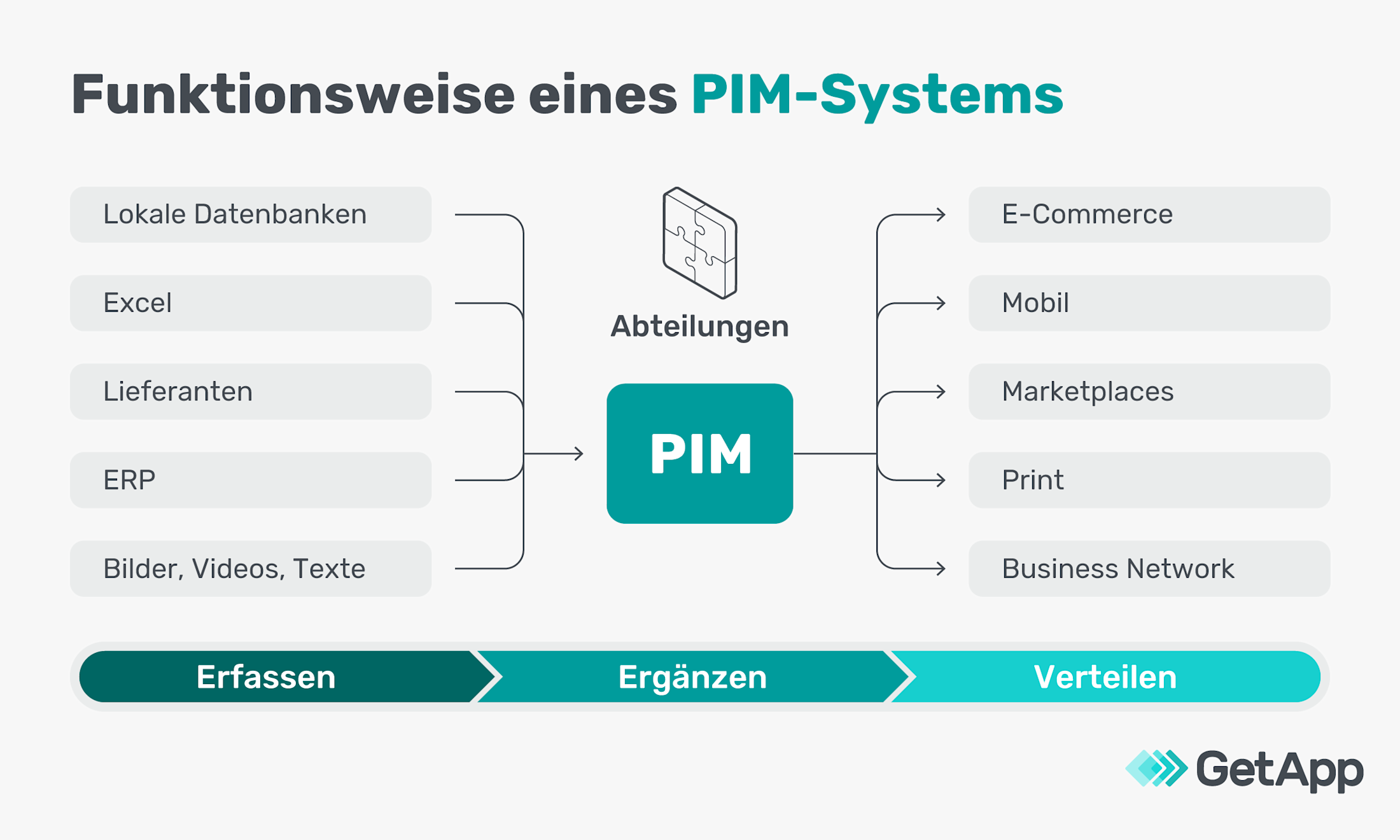 PIM-Systeme Übersicht – Nutzen, Aufgaben und Einführung