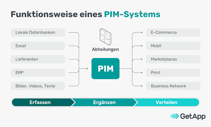 PIM-Systeme Übersicht – Nutzen, Aufgaben und Einführung