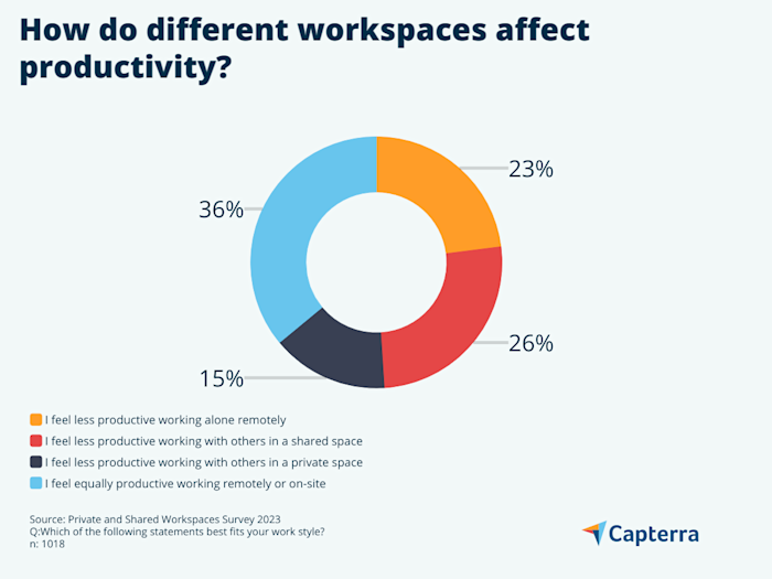 Do different workspaces affect productivity and security?