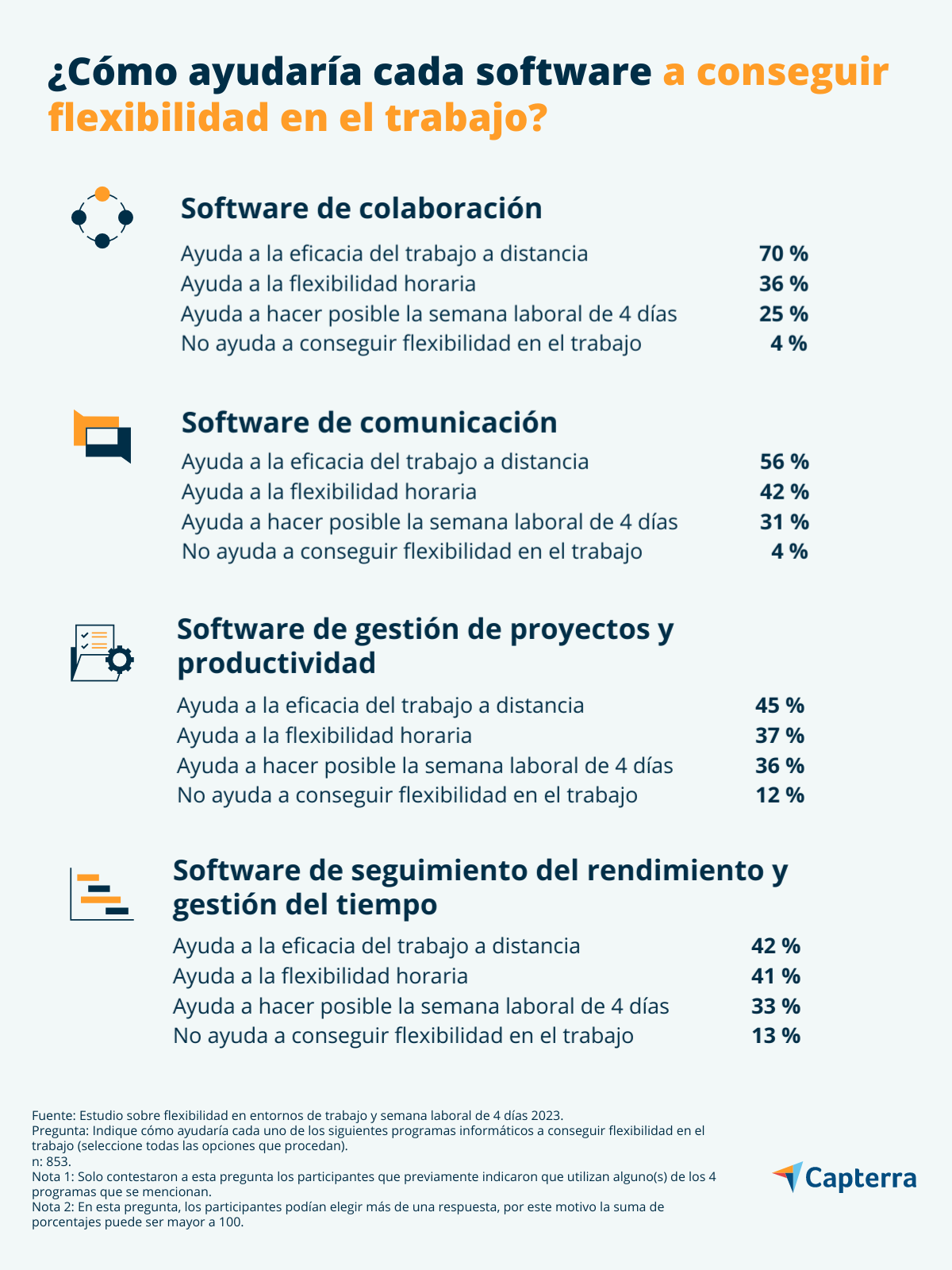 Estudio: uso de software para conseguir flexibilidad laboral