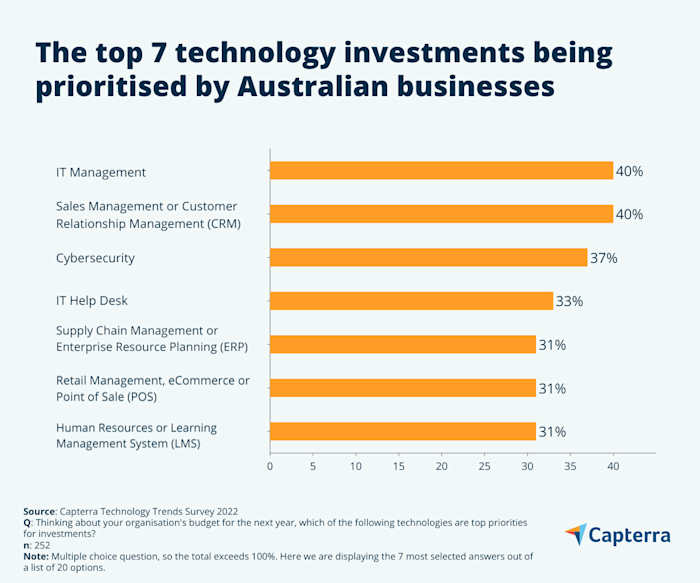 Software adoption and Australian tech trends in 2023