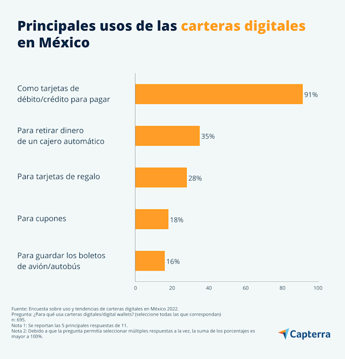 Estudio indica un alto uso de carteras digitales en México