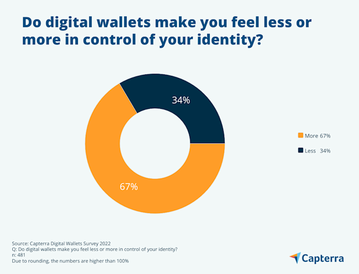 Consumer concerns about digital wallet security and privacy