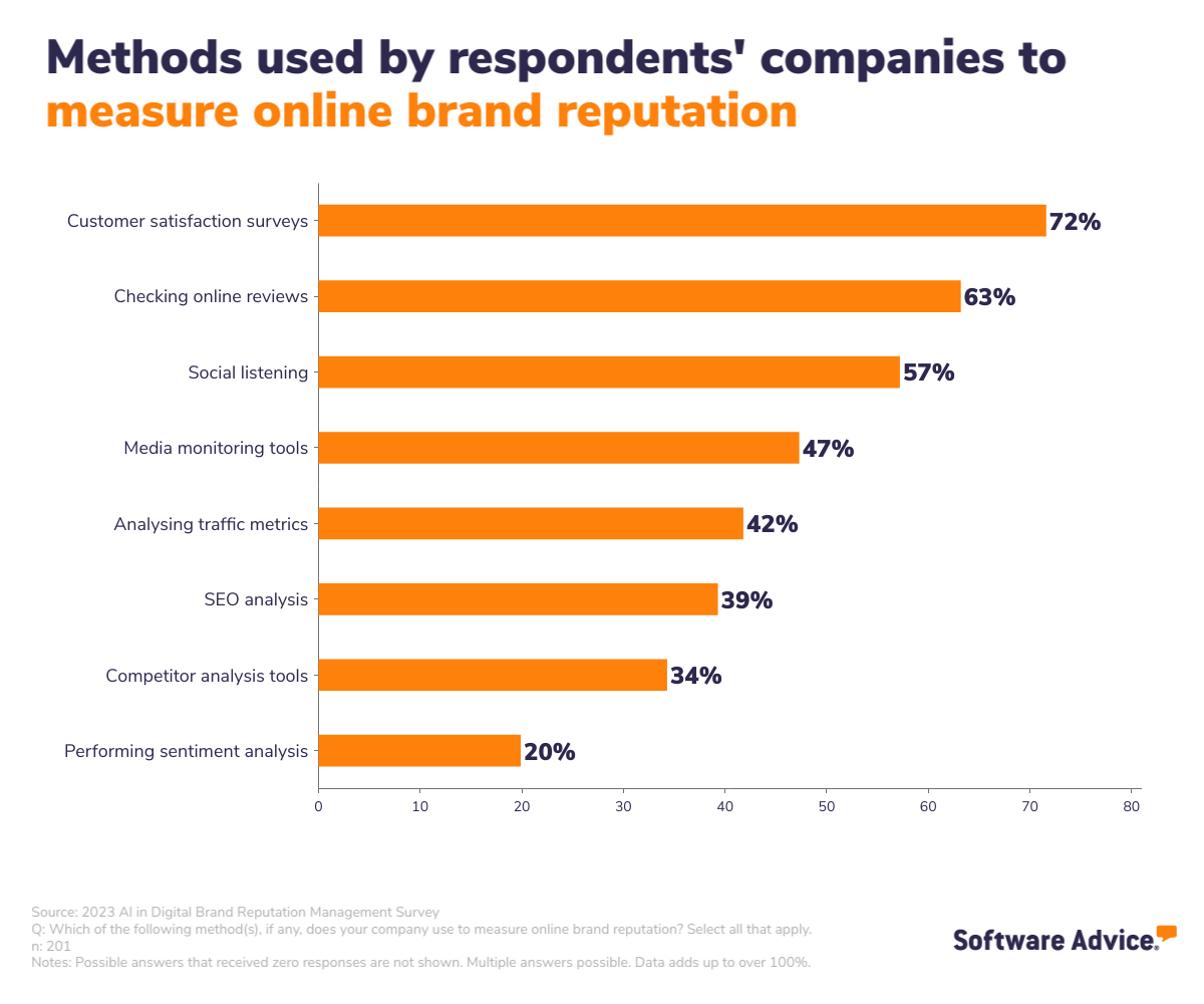 Study: brand reputation management online in UK firms
