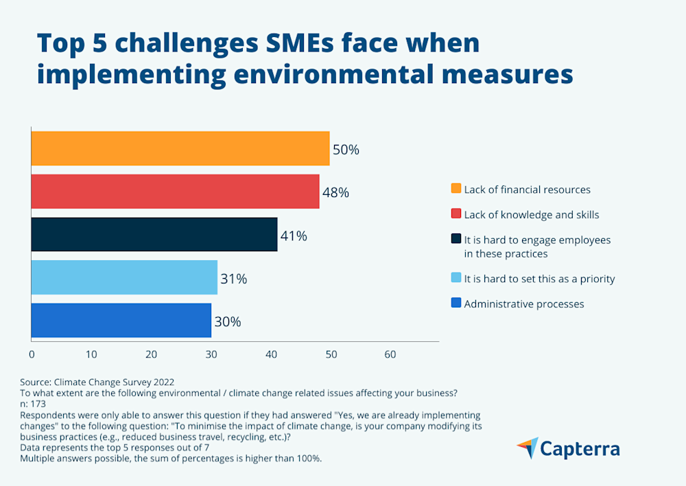 What ESG challenges do SMEs tackling climate change face?