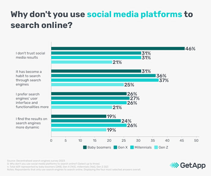 Social media search versus search engines