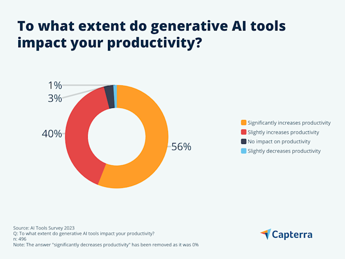 Generative AI: Benefits and regulations in the UK workplace