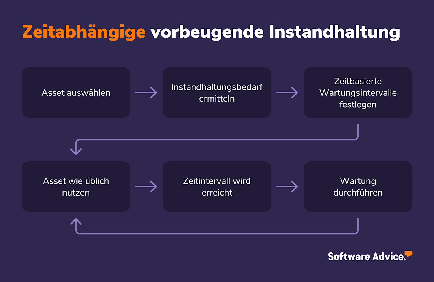 So erstellst du einen Plan zur vorbeugenden Instandhaltung
