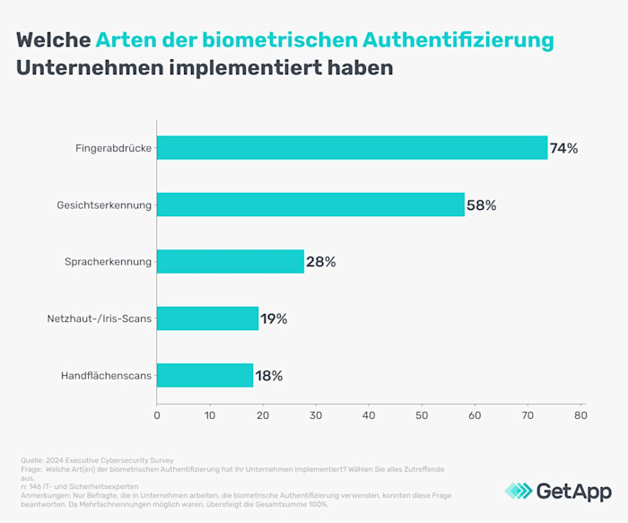 Deepfakes sind ein großes Cybersecurity-Problem: Wie sich Unternehmen schützen