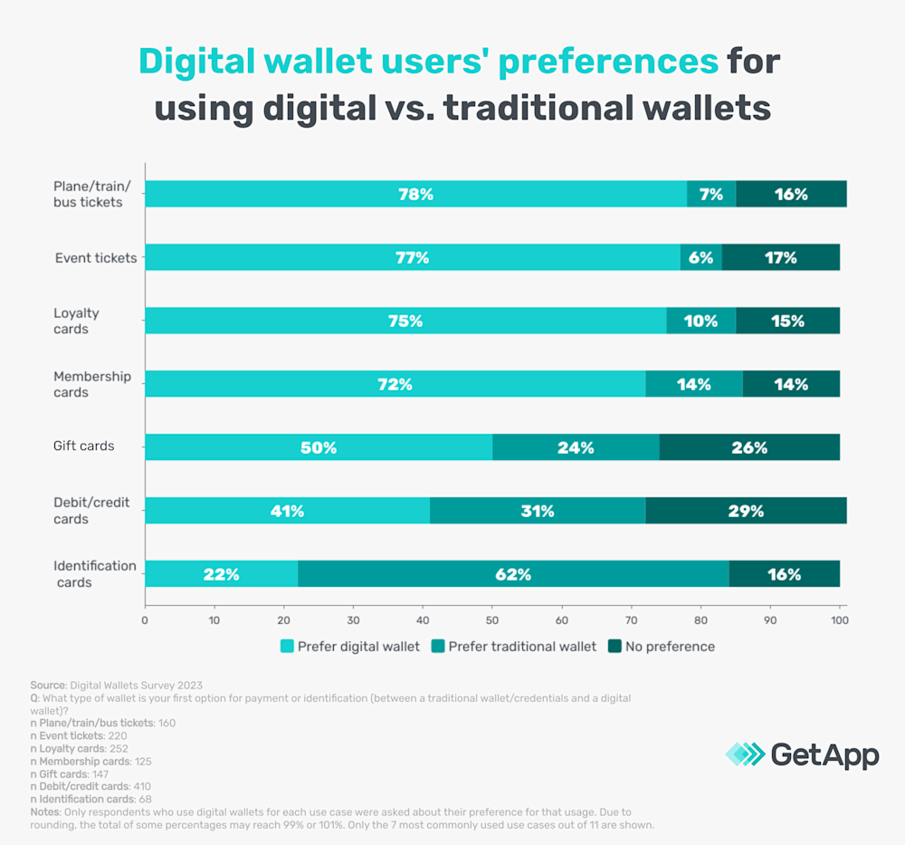 The popular usage of digital wallets in Canada: A consumer study