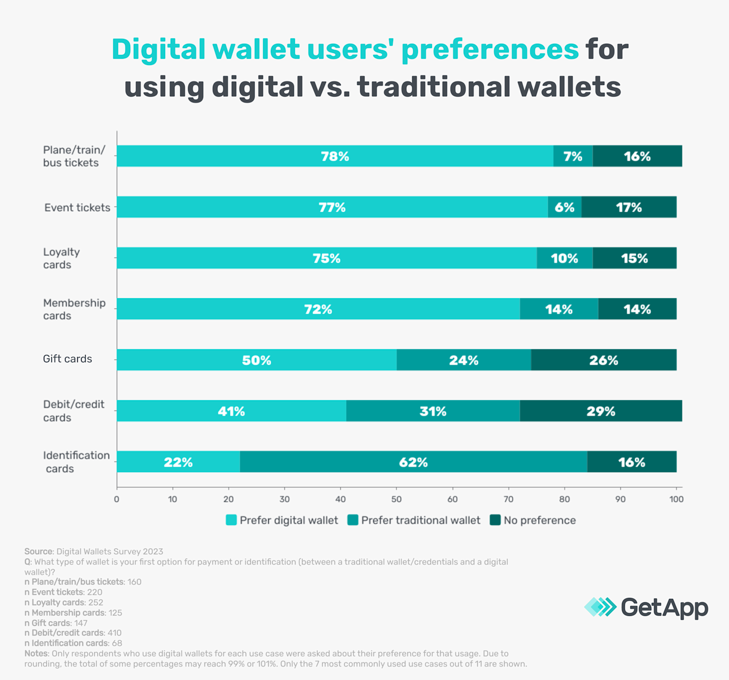 The popular usage of digital wallets in Canada: A consumer study