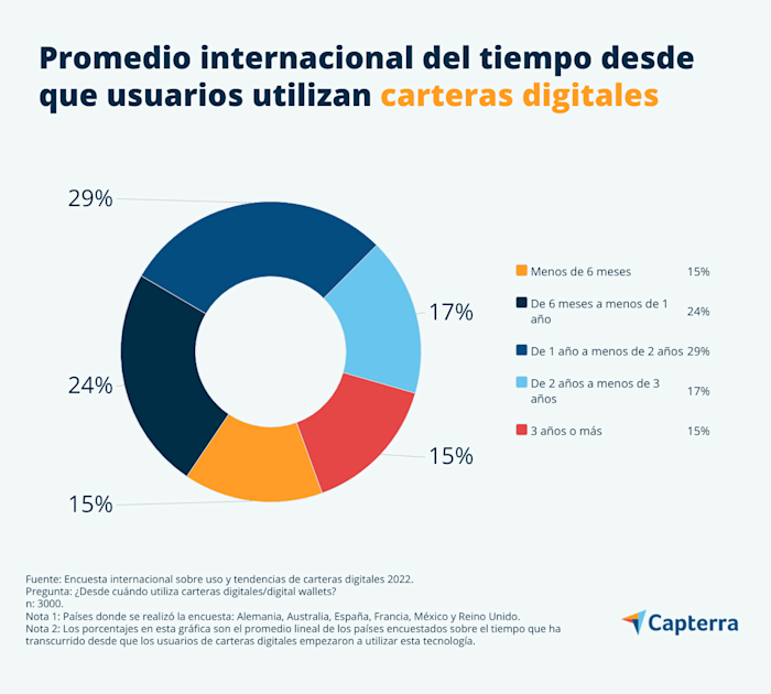 México lidera uso de carteras digitales a nivel internacional