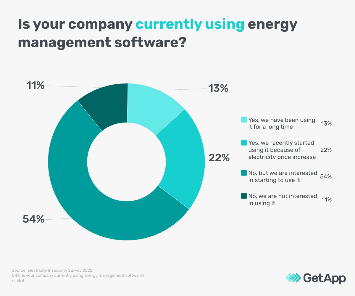 SMEs look to energy management software to ease electricity costs