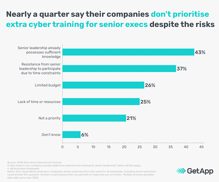 Protect senior executives with security awareness training programs