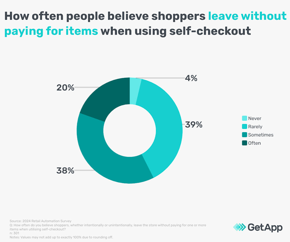 UK consumer data: self-checkout in supermarkets and retail