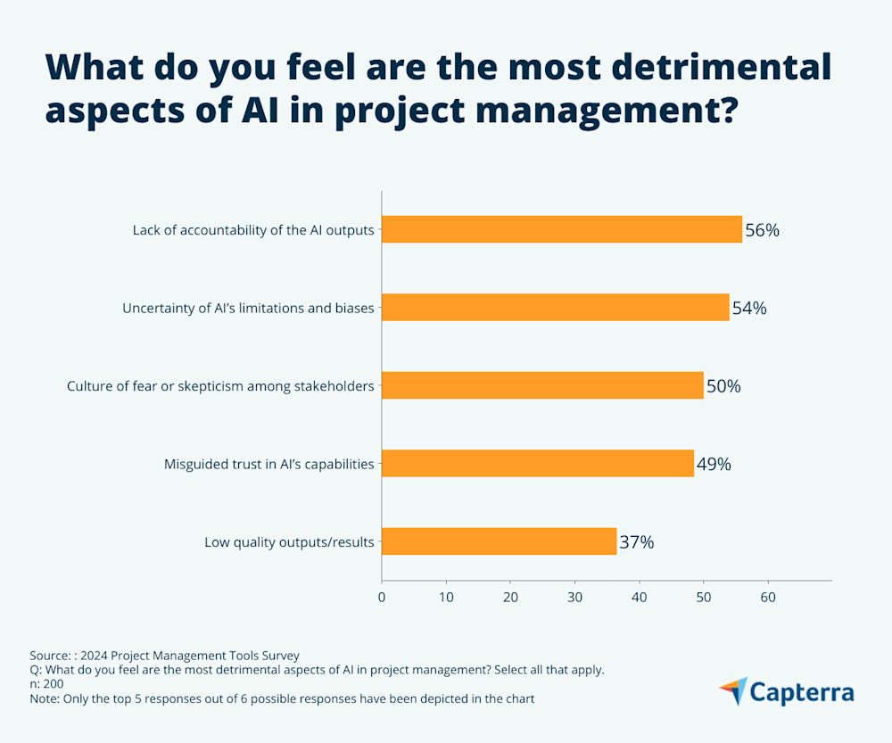 Discover the areas where PMs are using AI for better ROI