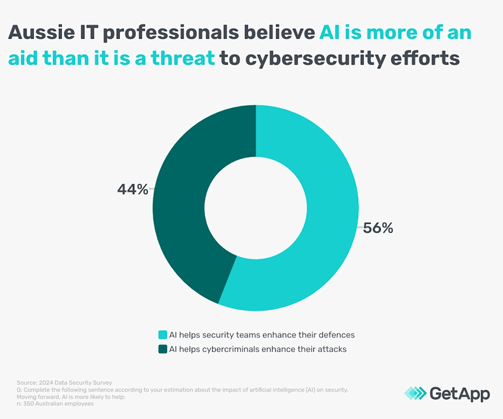 Australian IT professionals are optimistic to enhance cyber defences ...