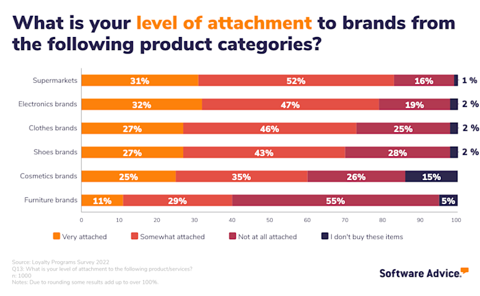 Brand loyalty: Consumer opinions in the UK