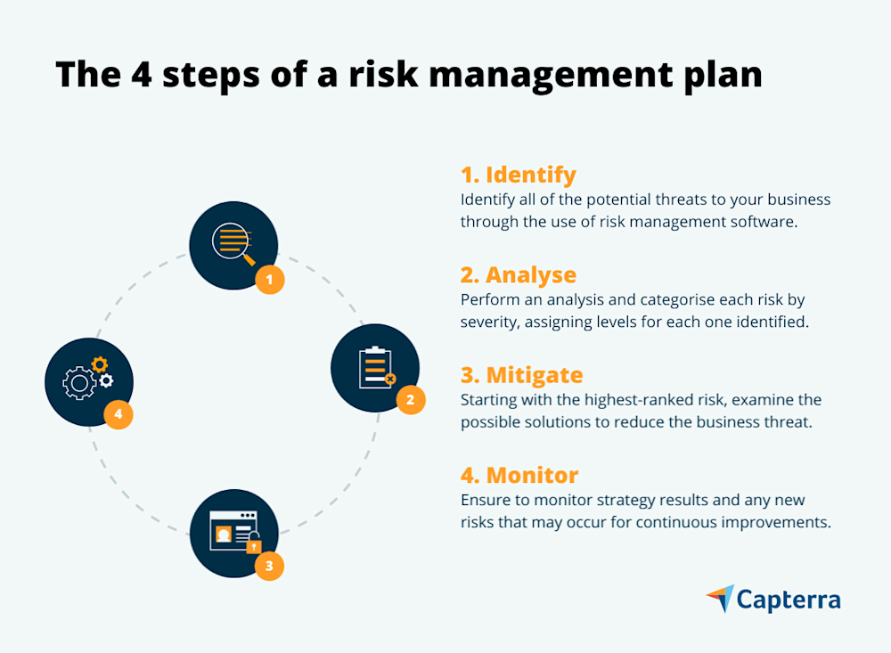What is a risk management plan and how to make one?