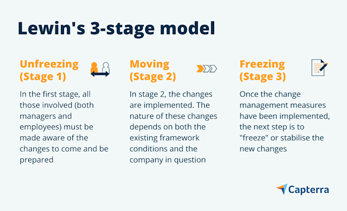 How to implement a change management process