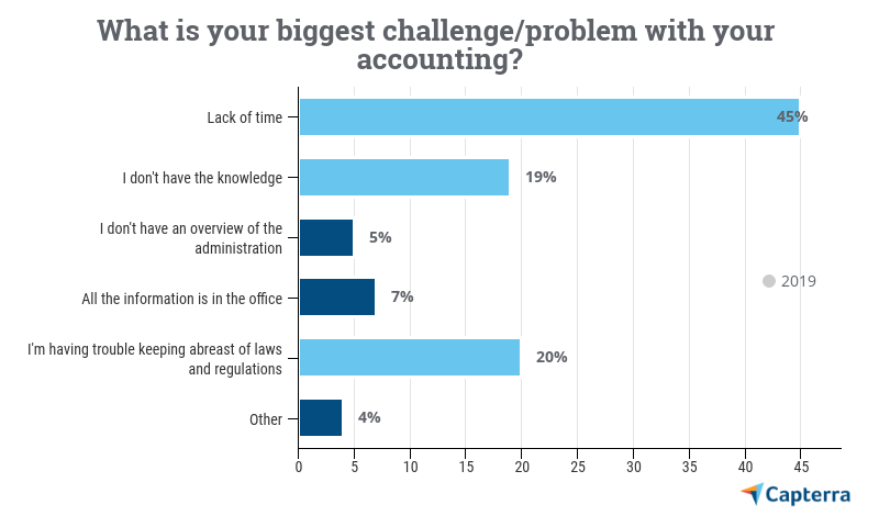 Accounting issues solved by software - say 42% of British SMEs