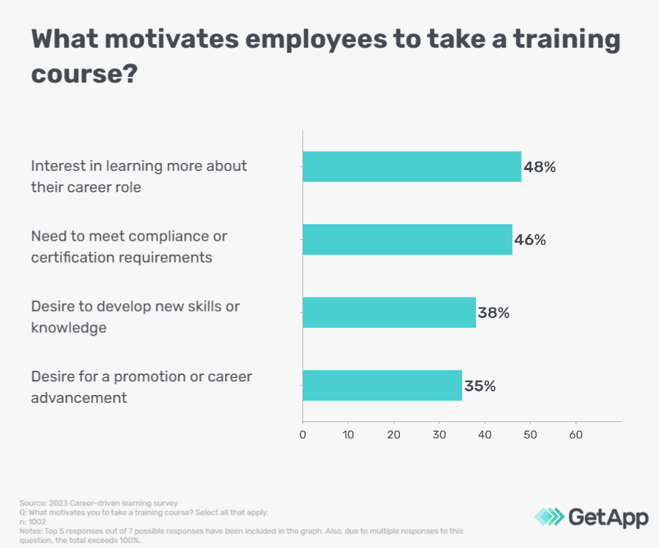 How do Canadians implement employee development programs?