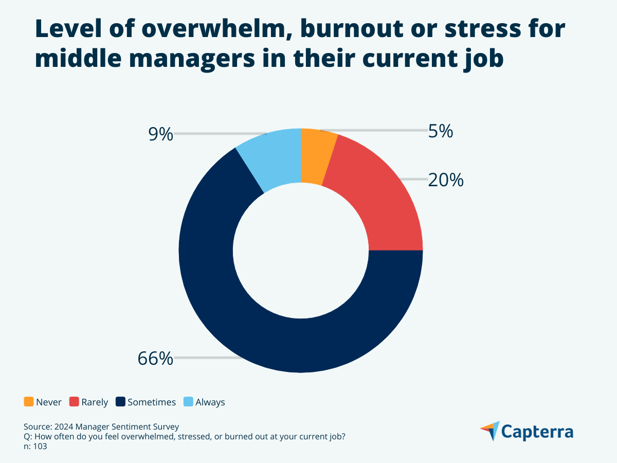 Supporting middle managers: HR strategies to prevent burnout