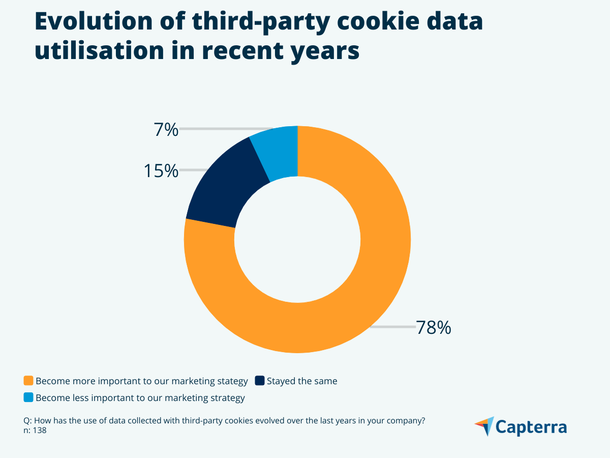 Facing a cookieless future, how do UK marketers use cookies?