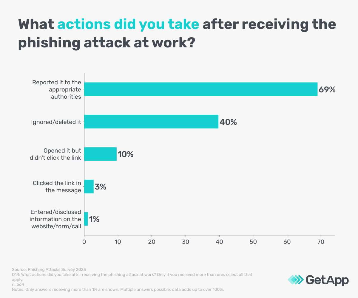 Research data: Phishing attack risks for UK SMEs