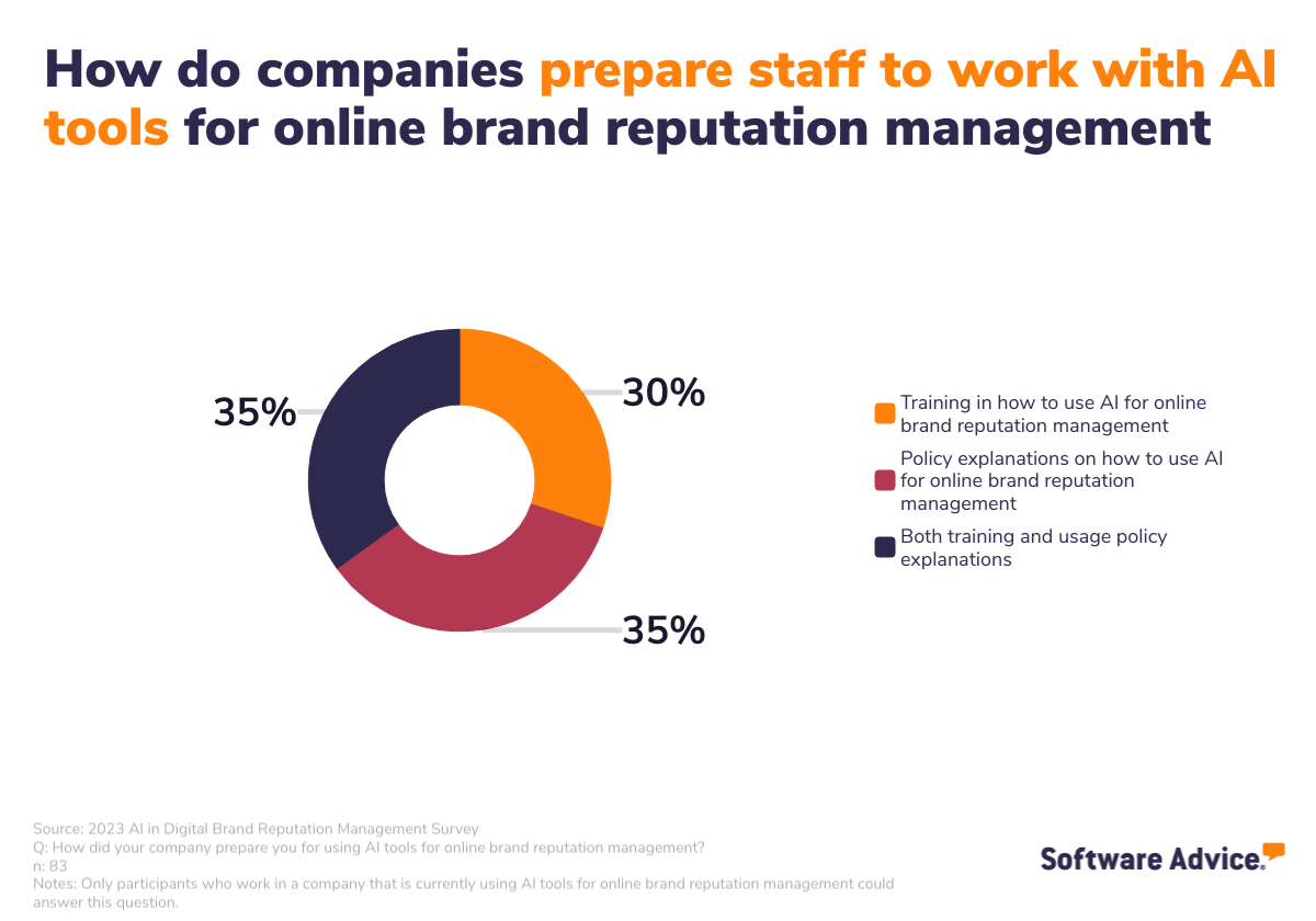 Study: How AI fits into online brand reputation management