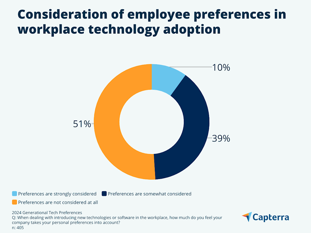 Balancing technology adoption and employee satisfaction