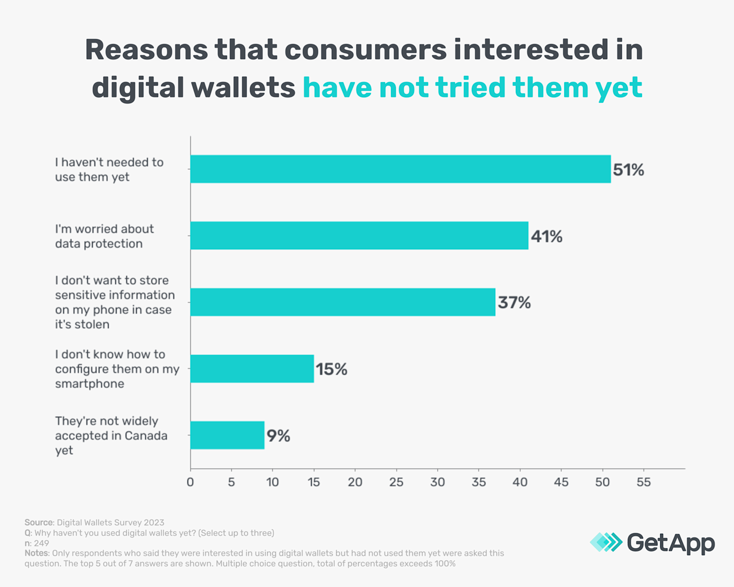 The popular usage of digital wallets in Canada: A consumer study