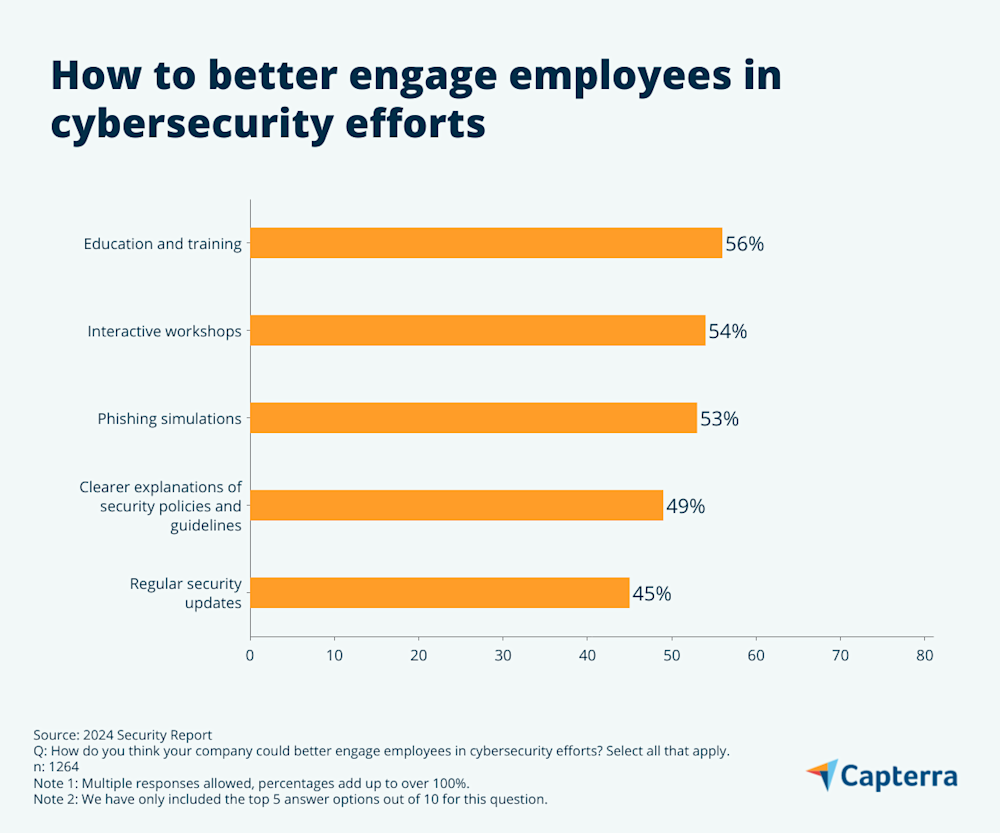 Cyber training is key to employee cybersecurity engagement