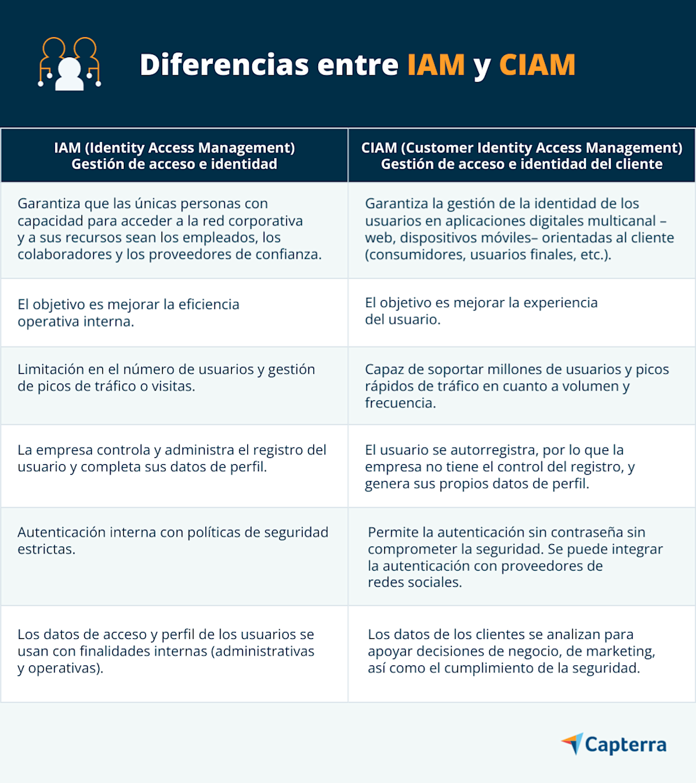 ¿Qué es CIAM (Customer Identity and Access Management)?