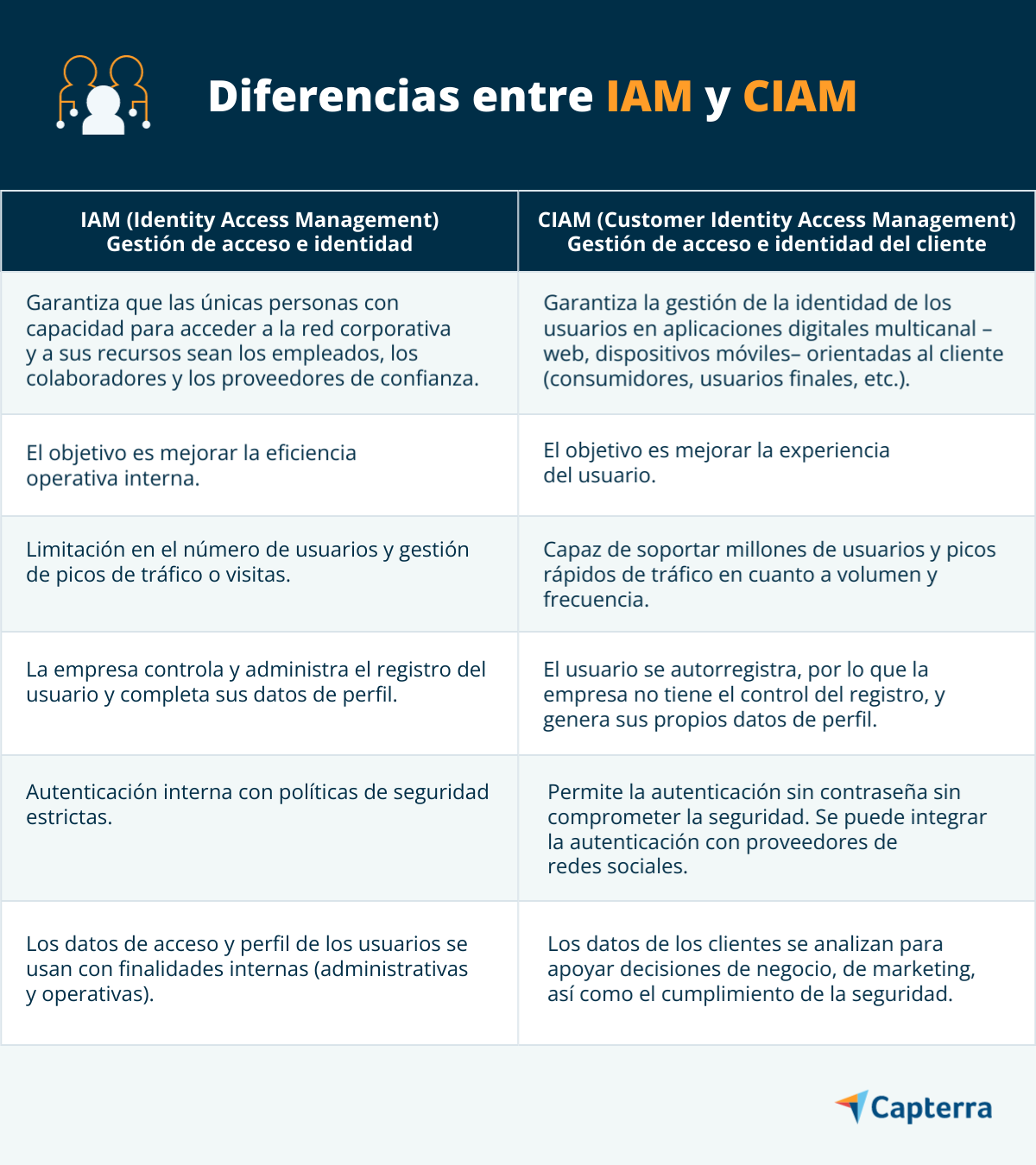 ¿Qué es CIAM (Customer Identity and Access Management)?