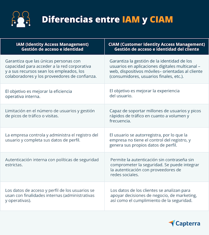 ¿Qué es CIAM (Customer Identity and Access Management)?