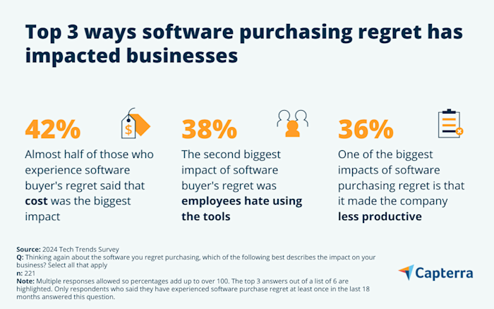 How business decision-makers handle software buyer’s regret