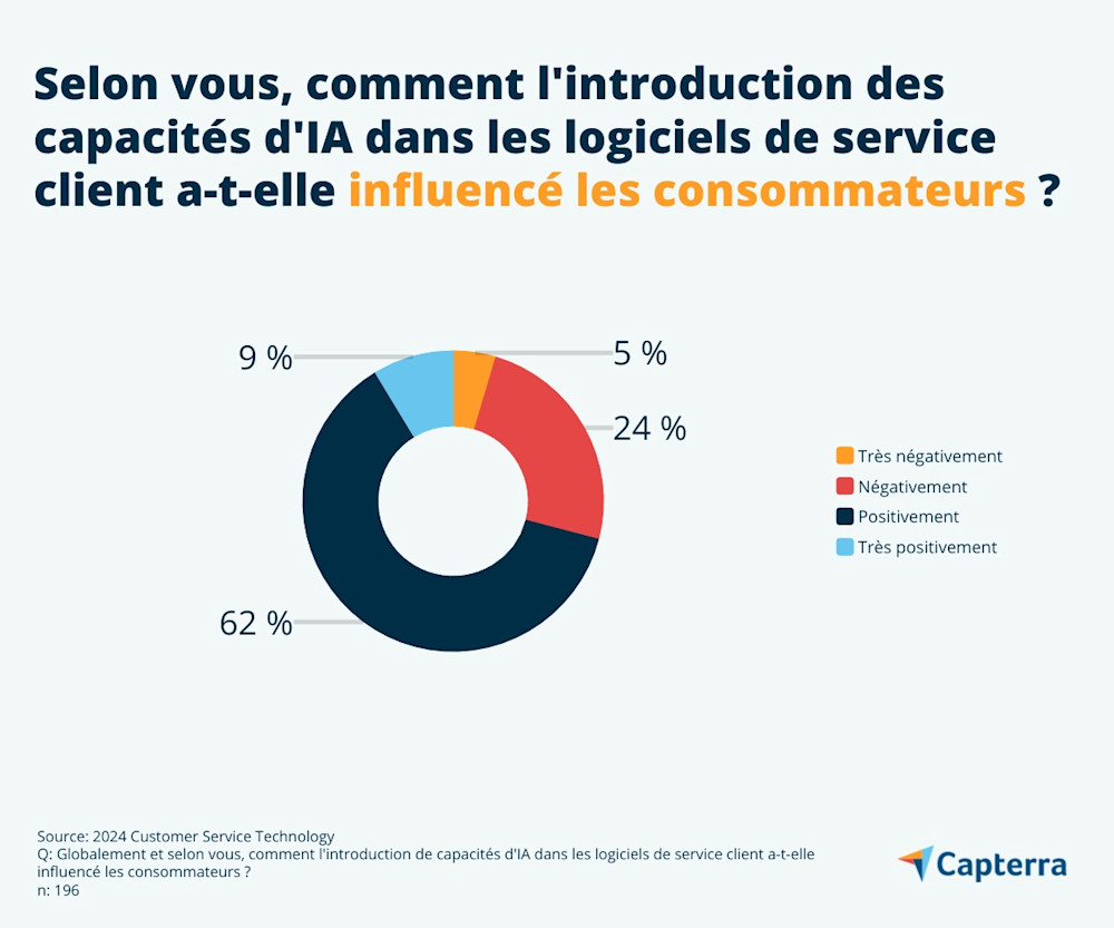 Synergie entre l'IA et l'humain, l'avenir du service client