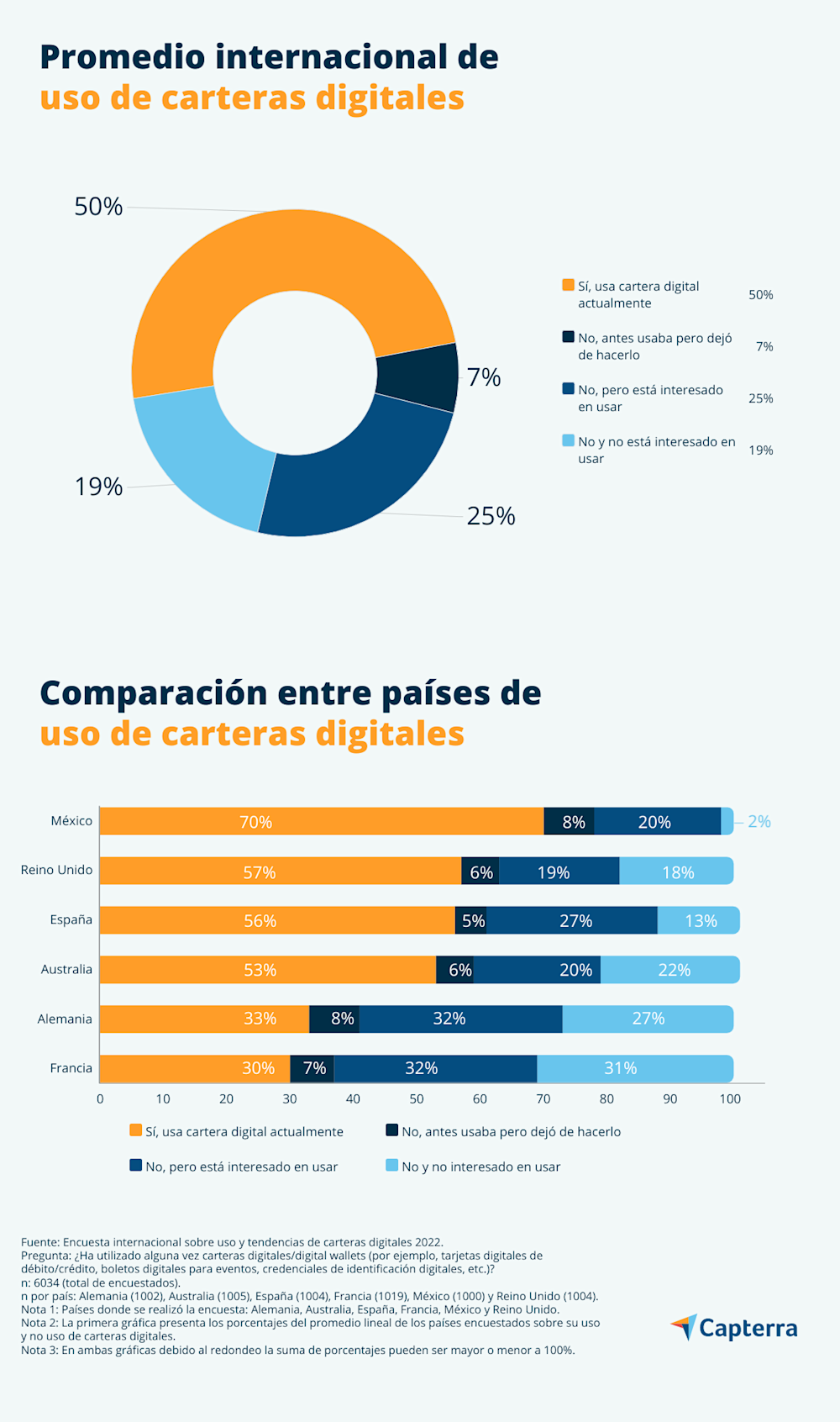 México lidera uso de carteras digitales a nivel internacional