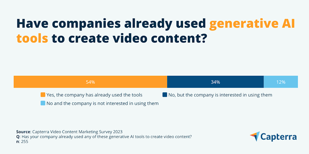 Are marketers using AI-generated videos in Australia?