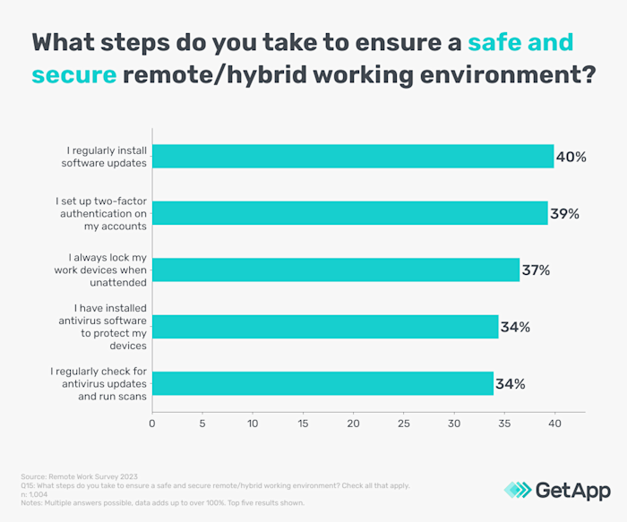 Employee practices: Remote work data security in SMEs