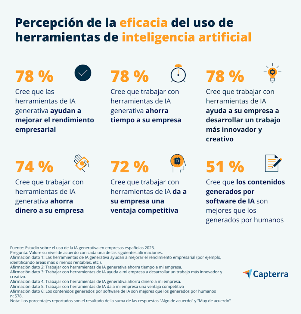 Estudio: el uso de la IA generativa en empresas españolas