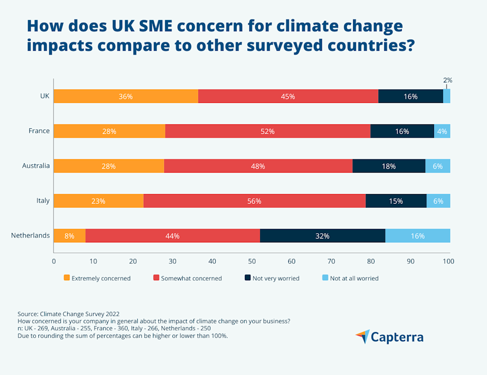 Cross-country study: UK SMEs lead in climate change concern