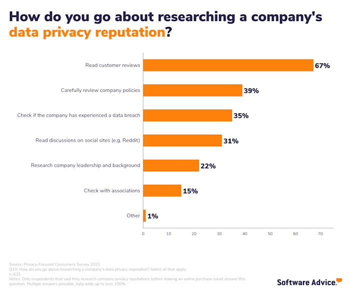 Consumer data privacy concerns: Digital trends report 2022